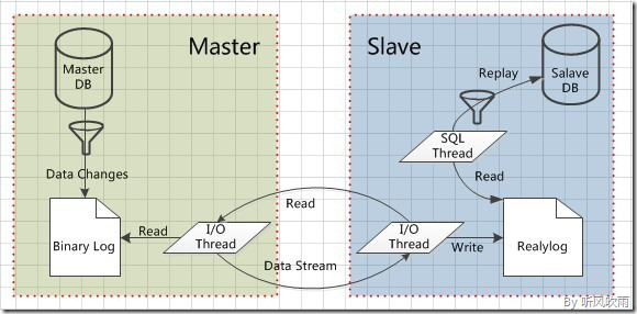 MySQL数据库主从（Master/Slave）配置详细步骤_mysql slave-CSDN博客