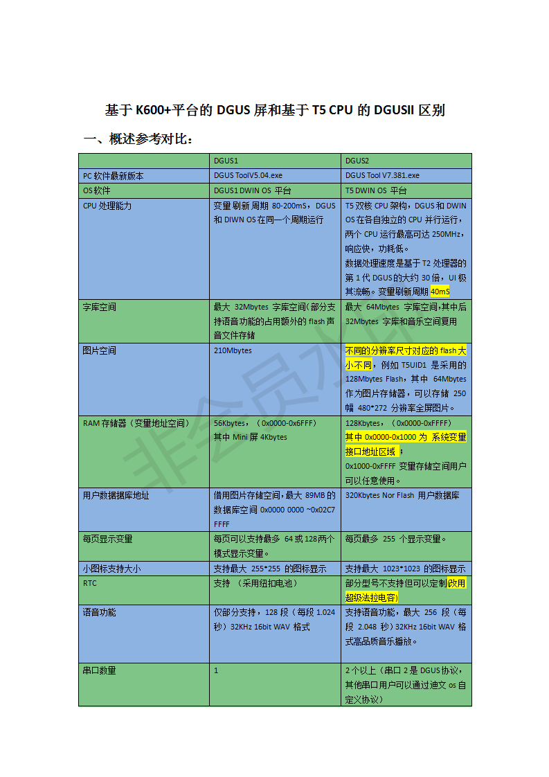 基于K600+平台的DGUS屏和基于T5 CPU的DGUSII区别_迪文dgus和dgusii有什么区别-CSDN博客