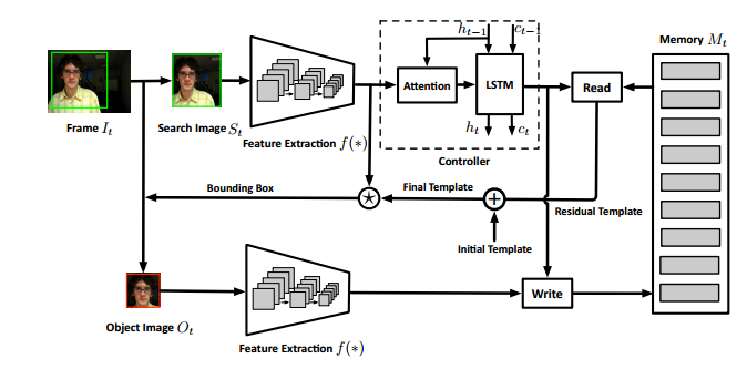 [MemTrack] ECCV2018 目标跟踪阅读笔记_learning dynamic memory networks for object tracki-CSDN博客