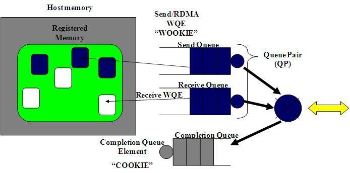 Detailed RDMA technology (2): RDMA Send Receive operation - Programmer ...