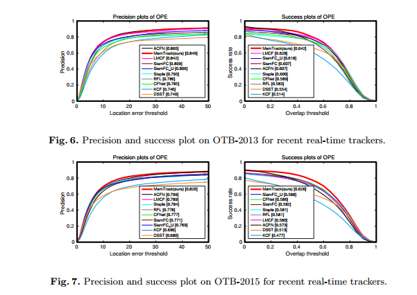 [MemTrack] ECCV2018 目标跟踪阅读笔记_learning dynamic memory networks for object tracki-CSDN博客