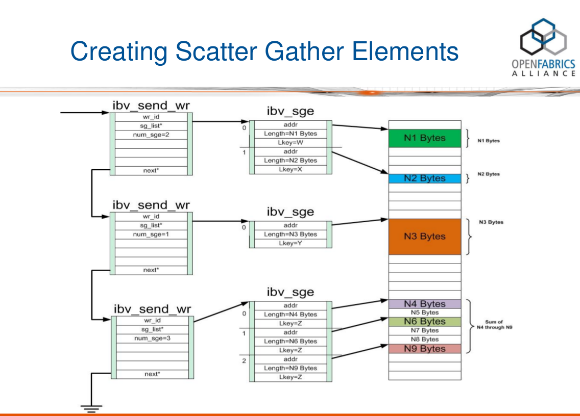 【RDMA】技术详解（三）：理解RDMA Scatter Gather List|聚散表 - bdy - 博客园