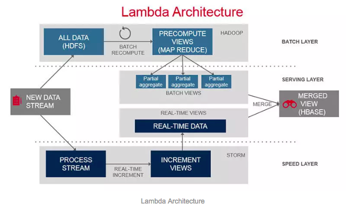 Lambda 架构详解-1-CSDN博客