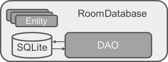 Room Database完全解析_roomdatabase-CSDN博客