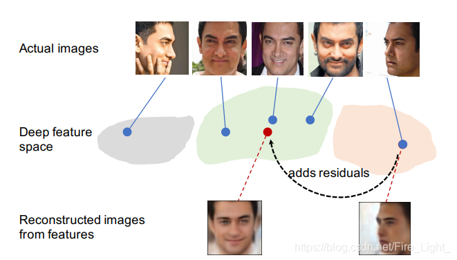 人脸识别系列(十九 ):pose Robust Face Recognition Via Deep Residual Equivariant Mapping 侧脸识别 Csdn博客