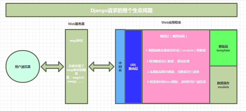 Django中的mvc与mtv模型、orm的使用以及django的生命请求周期django关注的mtv模式中的模型用于 Csdn博客