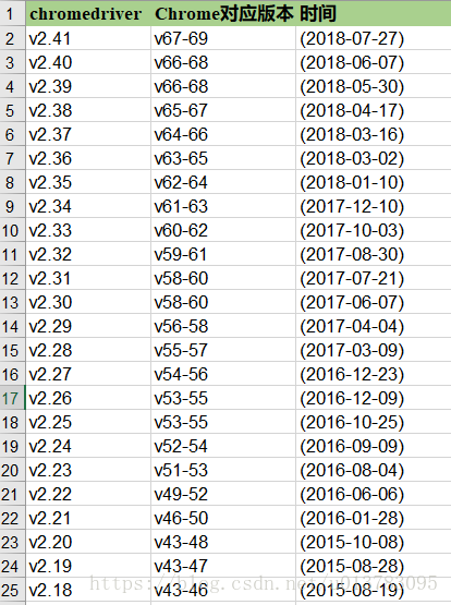 Chrome Webdriver的下载安装_谷歌webdriver下载-CSDN博客