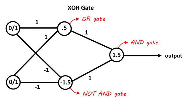 神经网络的雏形：从M-P模型到感知机_mp模型 单层感知机-CSDN博客