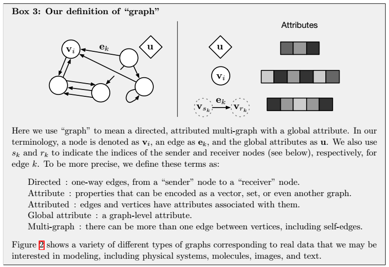 图网络模型原理详解（Graph Network）-CSDN博客