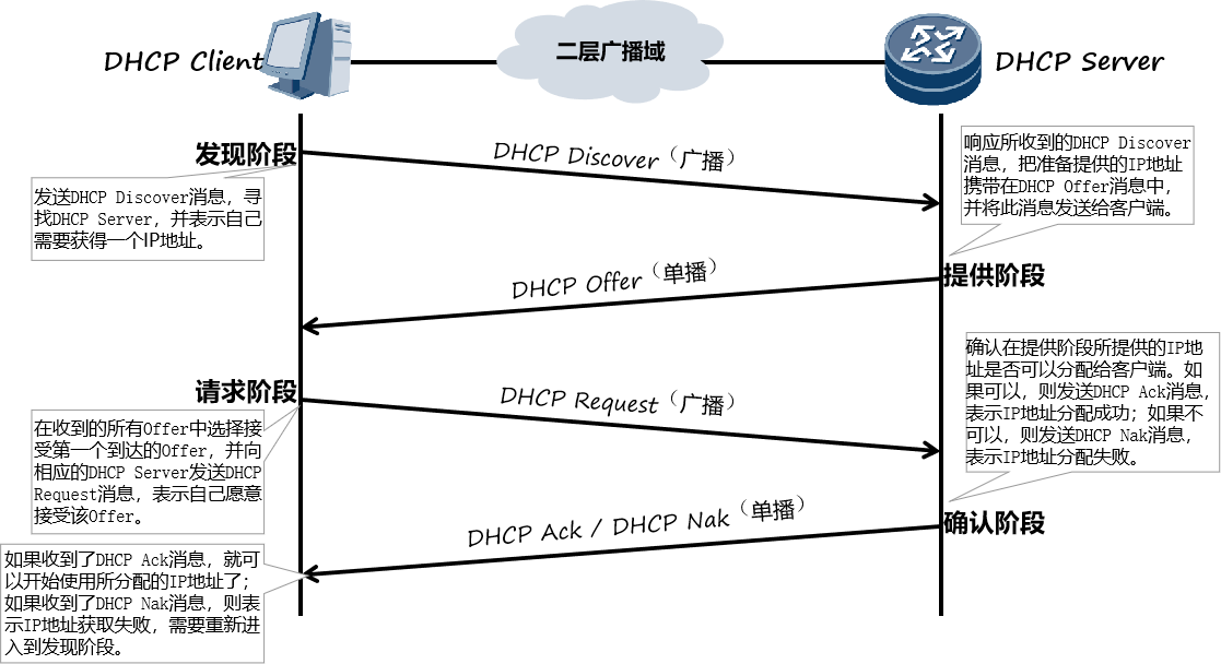 Dhcp 原理与配置dhcp攻击产生的背景 Csdn博客 
