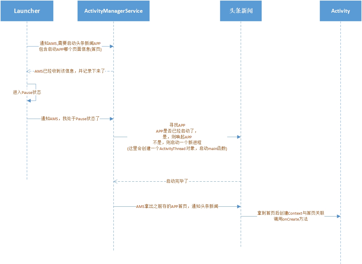 Android四大组件流程原理图、Handler、AsyncTask、IntentService(二)_安卓四大组件底层原理-CSDN博客
