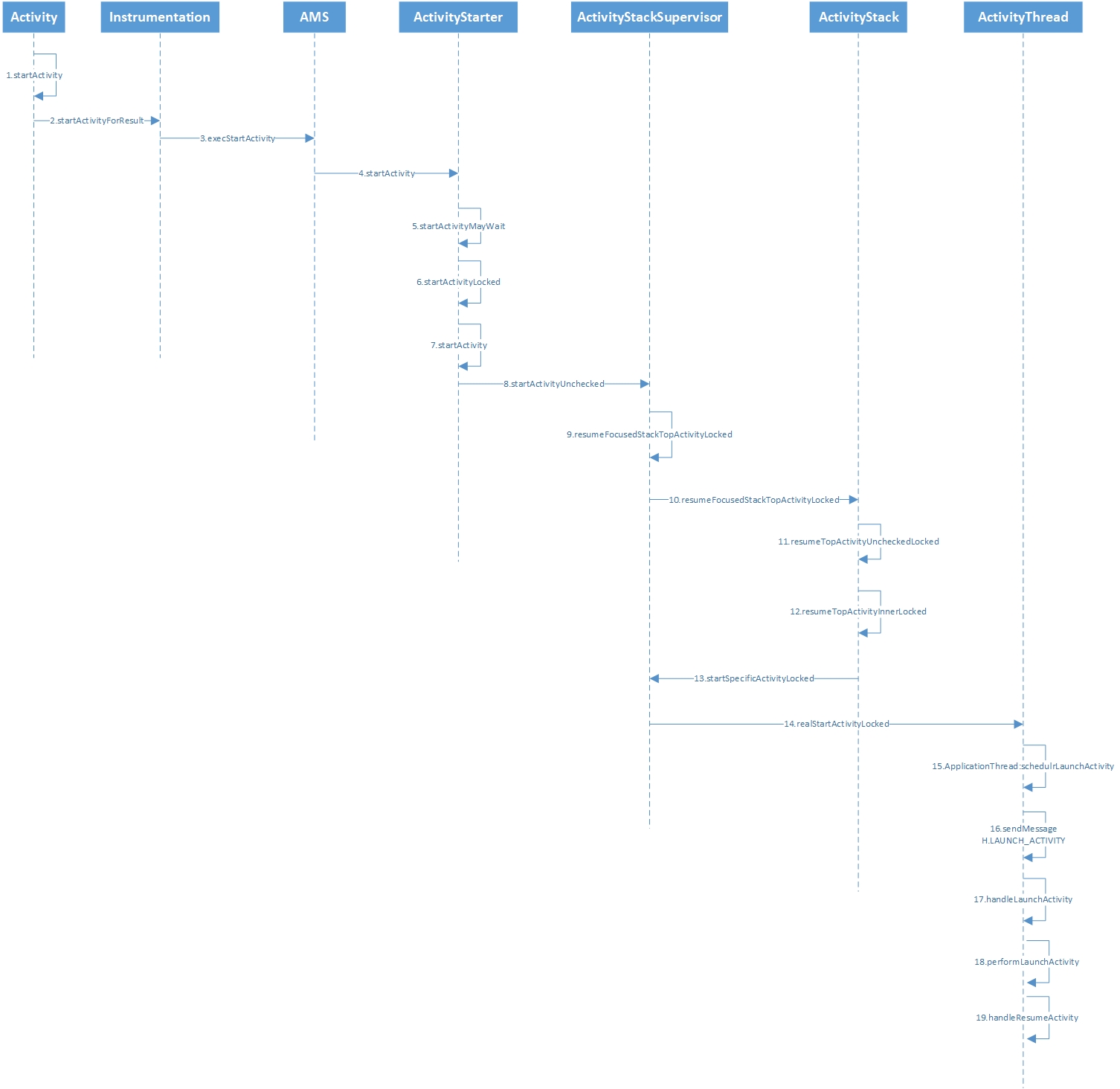 Android四大组件流程原理图、Handler、AsyncTask、IntentService(二)_安卓四大组件底层原理-CSDN博客
