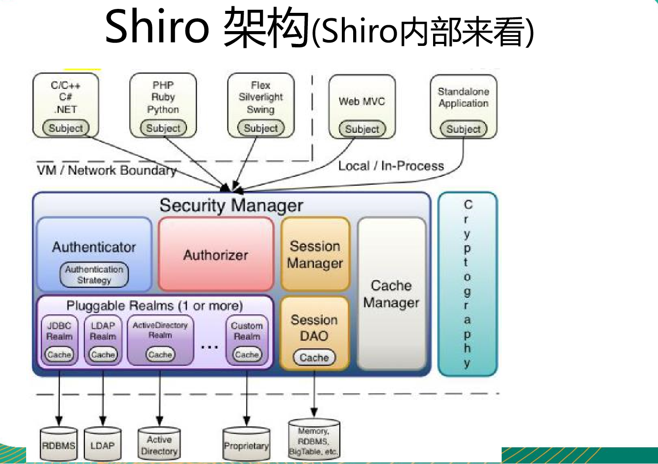 Shiro完整教程, 附带各种配置_shiro filterchaindefinitionmap-CSDN博客