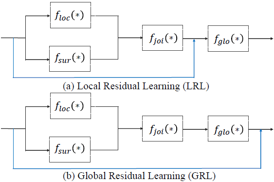 论文学习笔记（六） CGNet: A Light-weight Context Guided Network for Semantic ...