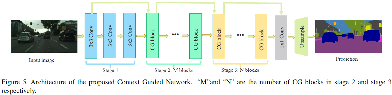论文学习笔记（六） CGNet: A Light-weight Context Guided Network for Semantic Segmentation-CSDN博客