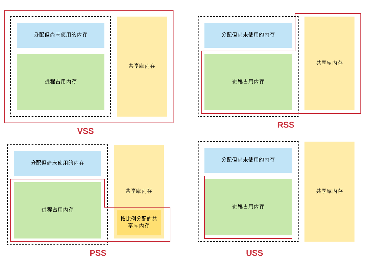 Linux内存解析 Memory Stat Csdn博客