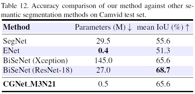 论文学习笔记（六） CGNet: A Light-weight Context Guided Network for Semantic Segmentation-CSDN博客