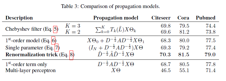 图卷积网络 Graph Convolutional Networks_kipf t n, welling m. semi-supervised ...