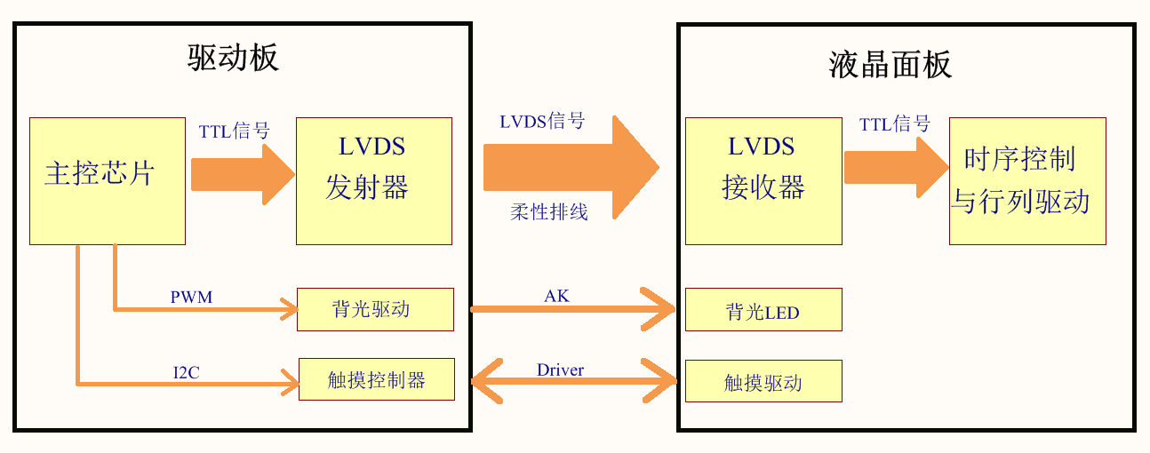 浅谈LVDS屏幕接口的设计_lvds接口电路emi设计思路-CSDN博客