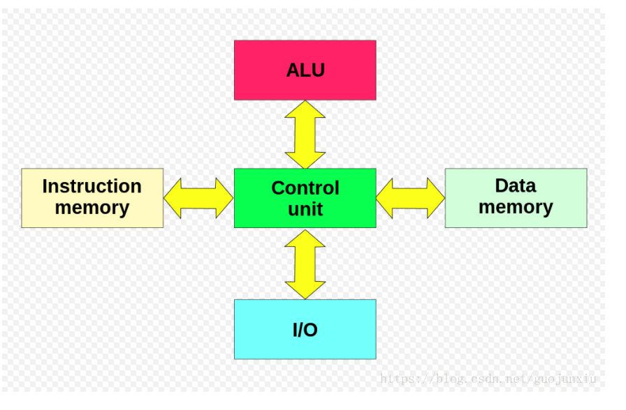 计算机体系结构基础2（究竟什么是冯诺依曼瓶颈(von Neumann Bottleneck)？）-CSDN博客