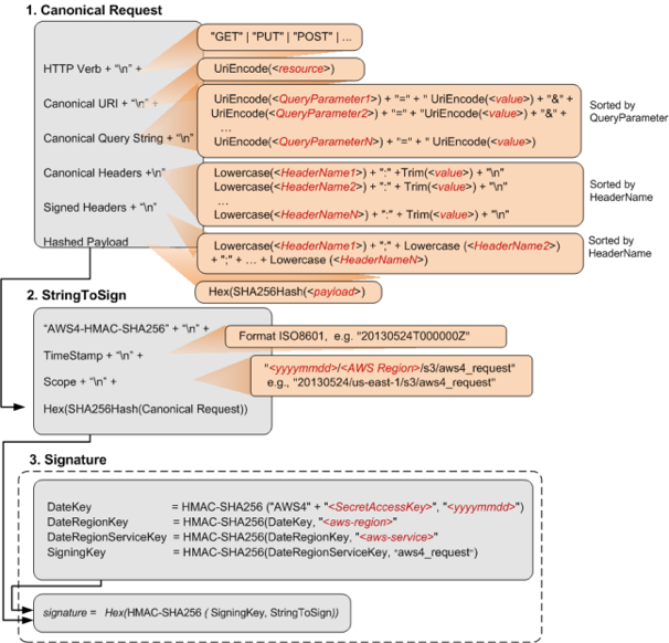 Aws S3 V4签名算法s3 Chunk Signature Csdn博客 