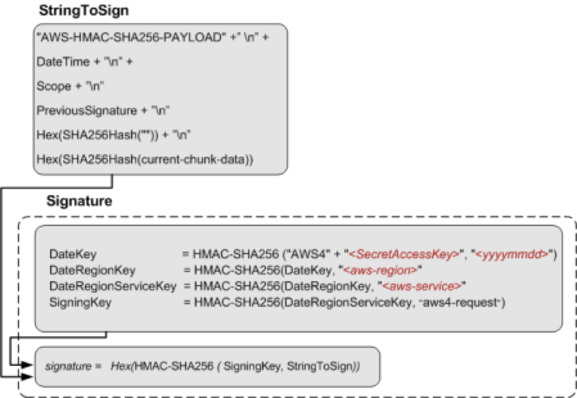 AWS s3 V4签名算法_s3 chunk-signature-CSDN博客
