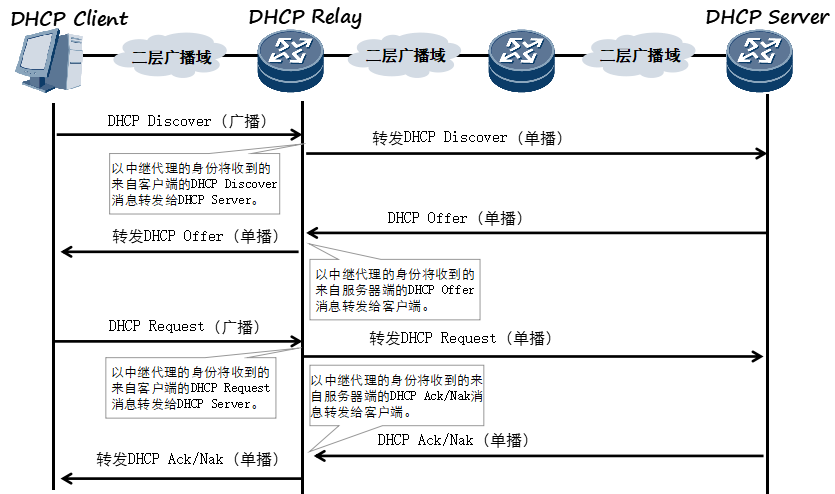 DHCP 原理与配置_dhcp攻击产生的背景-CSDN博客