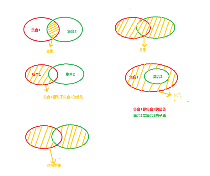 Java常用集合的总结，集合中的（交集，并集，差集，补集，对称差集） 集合的差怎么写 Csdn博客