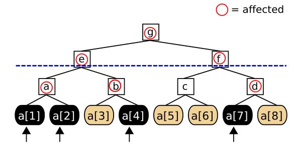 Stream Processing：滑动窗口的聚集（aggregation）操作的优化算法讲解_scotty: efhcient window aggregation for out-of ...