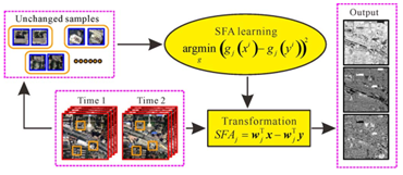基于慢特征分析(Slow Feature Analysis, SFA)的变化检测方法_Qcoin的博客-CSDN博客_慢特征分析故障诊断