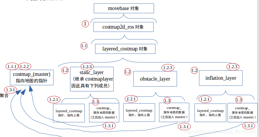 Costmap2d数据结构及生成过程点云如何更新到costmap 地图上 Csdn博客