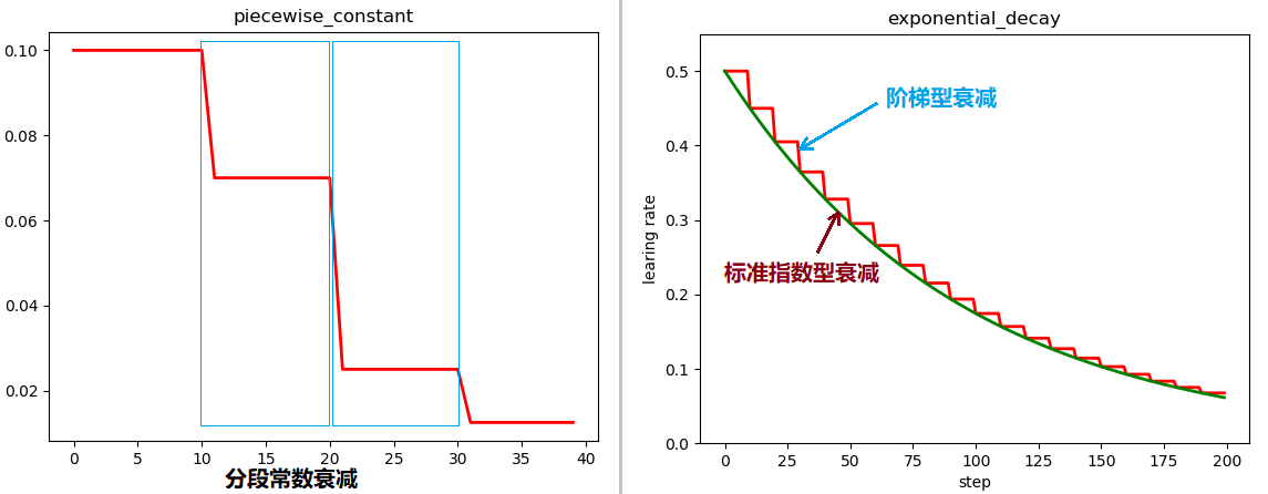 TensorFlow之二—学习率 (learning rate)_tensorflow learning rate-CSDN博客