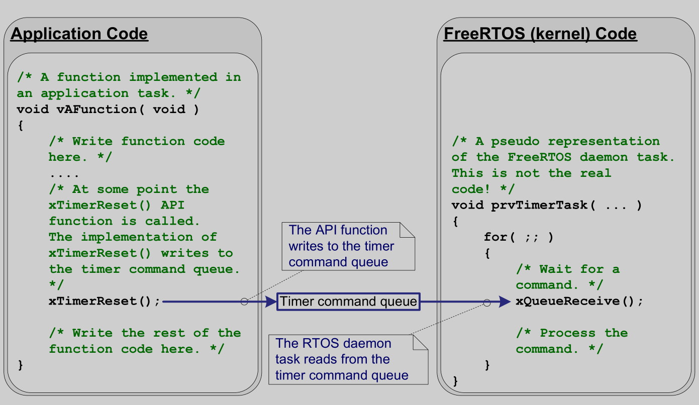 FreeRTOS学习笔记九【软件定时器】_软件 定时器状态图-CSDN博客