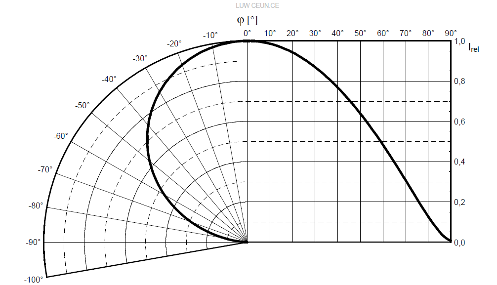 Zemax，LightTools中LED光源设置总结_zemax怎么设置光源-CSDN博客