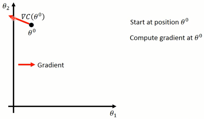 Gradient Descent_gradient多少合适-CSDN博客
