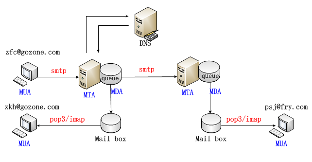 Cisco 邮件传输协议-SMTP和POP3_思科模拟器 电子邮件协议报文的分析-CSDN博客