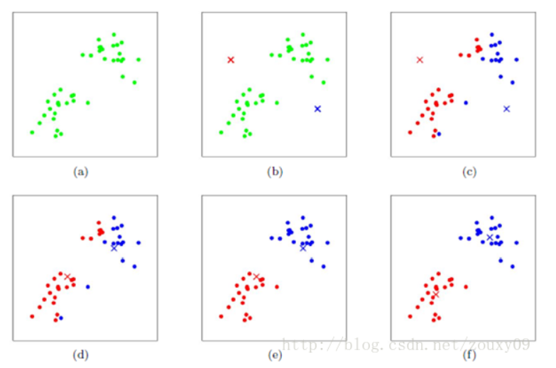 应用：NumPy实现k均值聚类算法（K-means）_只用numpy编写kmeans将一组数据分为k个类别,输入矩阵m,迭代次数n,聚类中心书,输出-CSDN博客