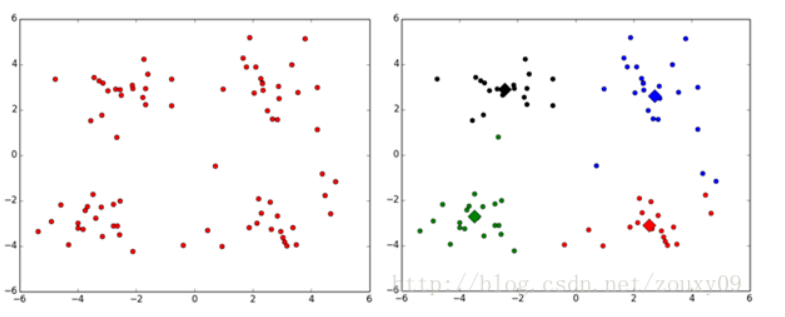 应用：NumPy实现k均值聚类算法（K-means）_只用numpy编写kmeans将一组数据分为k个类别,输入矩阵m,迭代次数n,聚类中心书,输出-CSDN博客