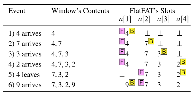 Stream Processing：滑动窗口的聚集（aggregation）操作的优化算法讲解_scotty: efhcient window aggregation for out-of ...