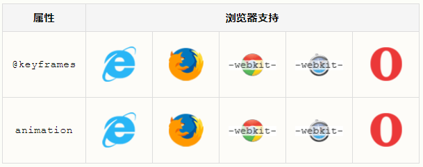 微信小程序动画课程-通过wxss(css)来实现-@keyframes 规则_微信小程序引用keyframe-CSDN博客