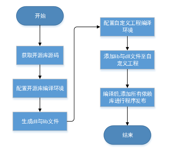 QT上实现FTP传输_qt中ftplib使用教程-CSDN博客