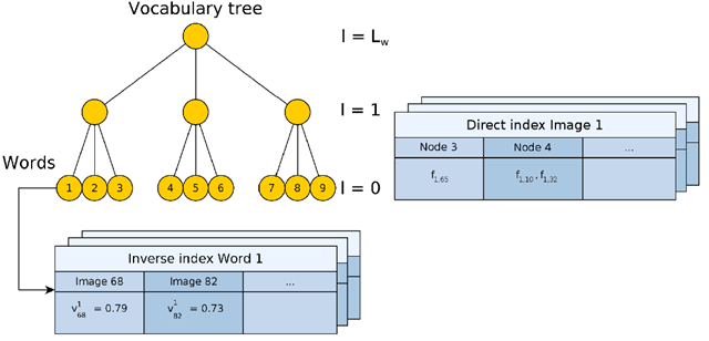 SLAM回环检测中的（Bag-of-Words）词袋模型_slam中回环检测词袋模型原理-CSDN博客