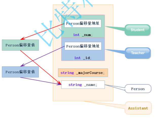 C学习 菱形继承问题详解菱形继承中子类中会存在多个基类的内存拷贝 Csdn博客