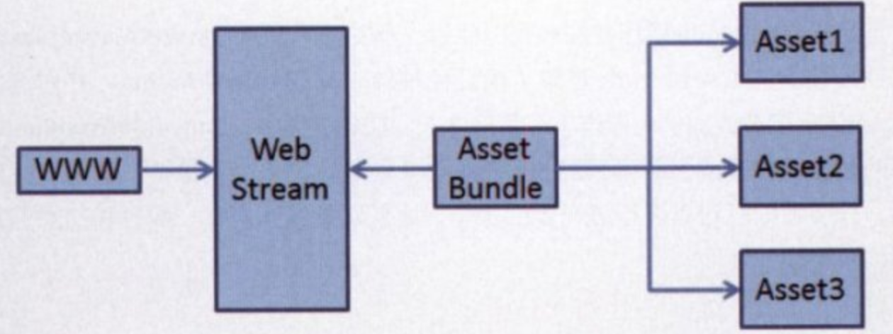 Unity AssetBundle加载和内存管理_assetbundle.loadfromfile-CSDN博客