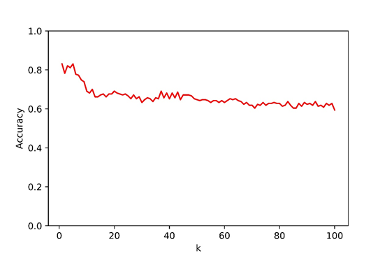 KNN算法_1.近邻法 数据:1) usps 手写体 2) uci 数据库中 sonar 数据源 3) uci -CSDN博客