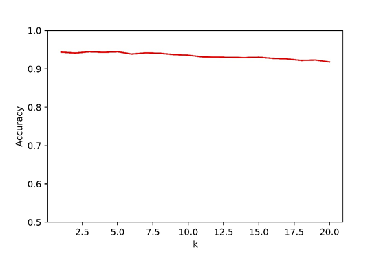 KNN算法_1.近邻法 数据:1) usps 手写体 2) uci 数据库中 sonar 数据源 3) uci -CSDN博客