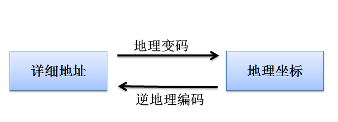 Python实现（百度地图api）地理编码与逆地理编码地理编码与地理逆编码算法 Csdn博客