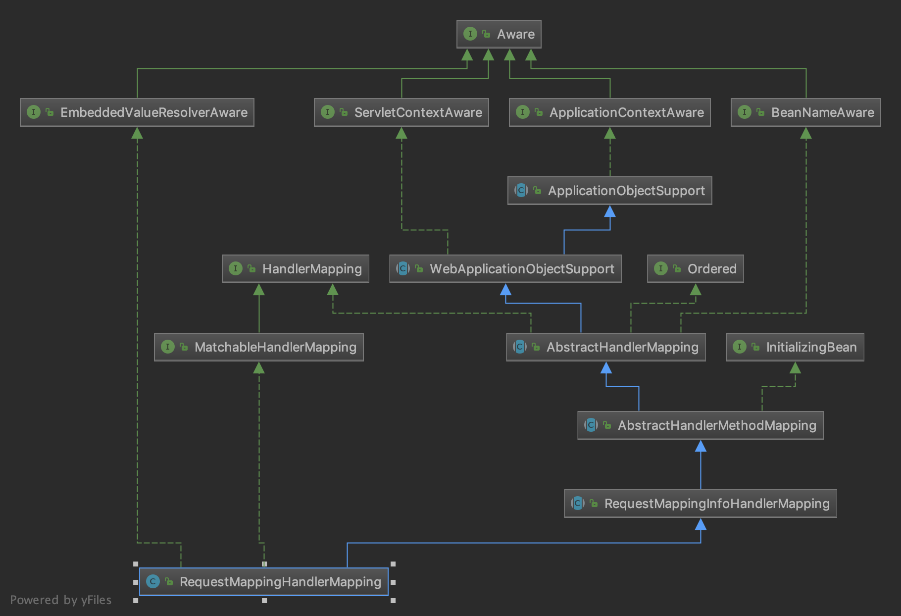 Spring MVC源码分析（四）：请求处理器体系结构设计与实现_指定位置不包含请求的处理器体系结构的驱动程序-CSDN博客