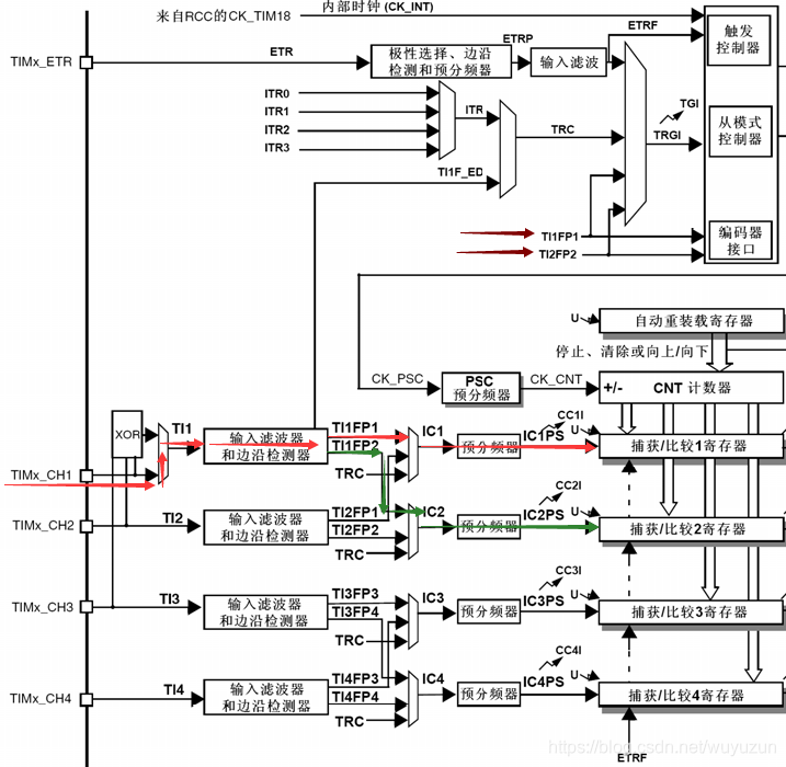Stm32输入捕获 “pwm输入模式”(可拓展多路同时捕获) Stm32同一个定时器多路pwm输入捕获 Csdn博客
