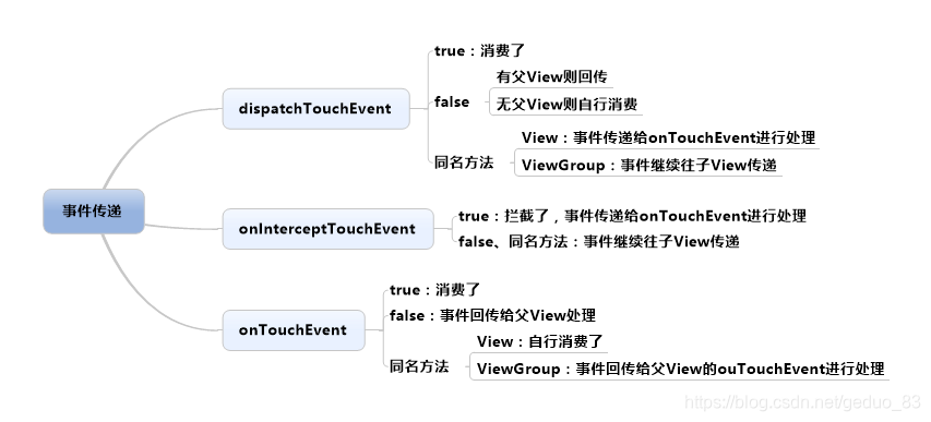 Android事件分发机制的传递顺序和流程android Recyclerview事件分发机制 方法执行顺序 Csdn博客 0978